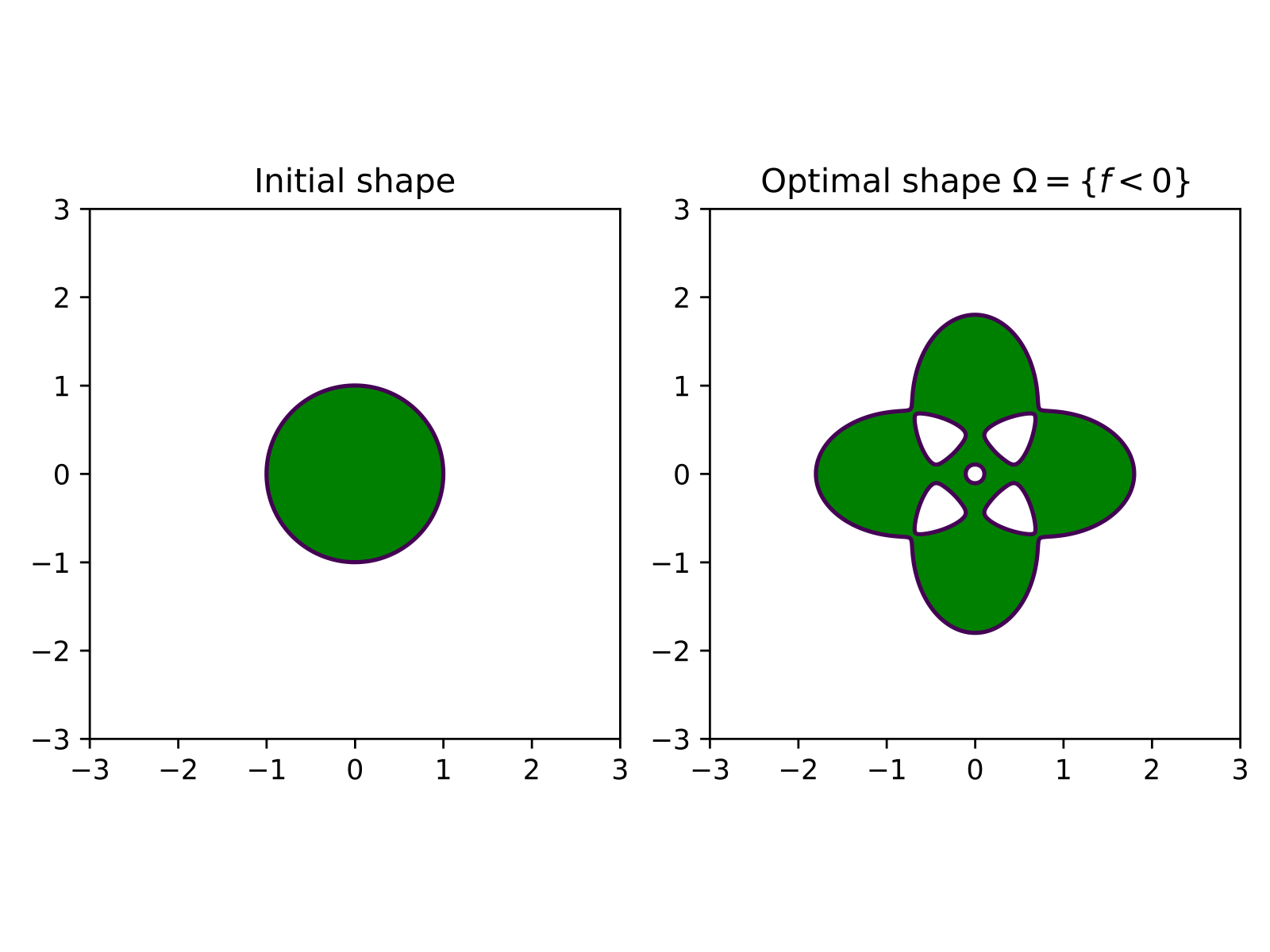 7 1 Shape Optimization Via The Shape Derivative NGS Py 6 2 2203 Documentation